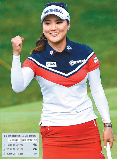 Korean female golfer Yoo So-yeon ranks world No. 1 | The DONG-A ILBO