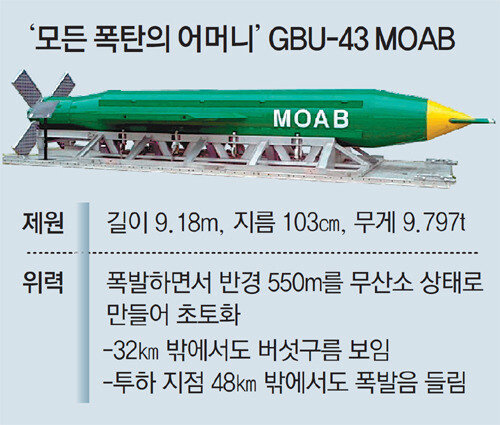 美国在阿富汗投放的“炸弹之母”GBU-43，威力有多大？ | 东亚日报