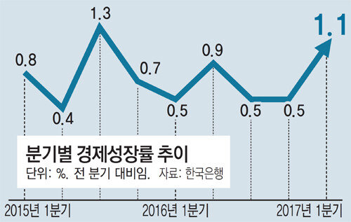 성장률-주가-집값 상승률 ‘최고치 행진’ : 비즈N