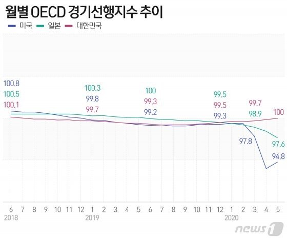 한국, OECD 경기선행지수 33개월 만에 100선 회복…美·日 추월 : 비즈N