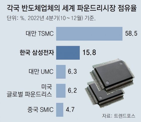 TSMC, 80조 들여 2나노 공장 4개 짓는다… 삼성의 맹추격 저지 : 비즈N