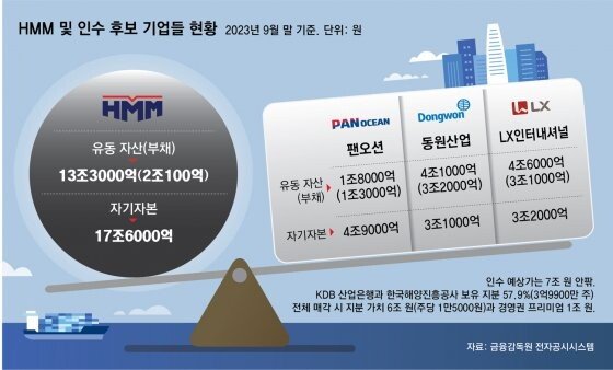 HMM 인수전 3사, 7조 대금 마련 사활… ‘승자의 저주’ 우려도 : 비즈N