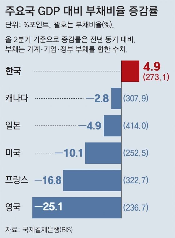 국가부채 연내 6000조 첫 돌파… GDP 대비 부채율 한국만 늘어 : 비즈N