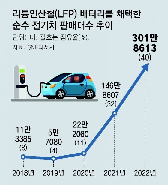 국내 전기차, 값싼 ‘LFP배터리’ 탑재 늘어날듯｜EV라운지