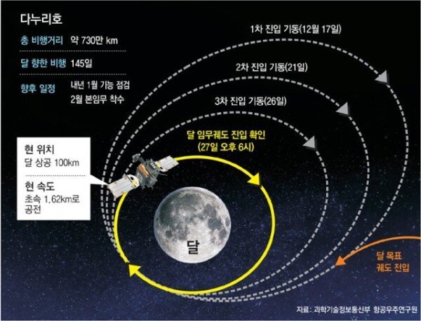 Danuri enters moon’s orbit | The DONG-A ILBO