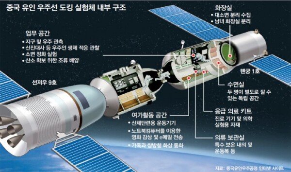 중국 유인 우주선 도킹 실험체 내부 구조 : 보다스튜디오