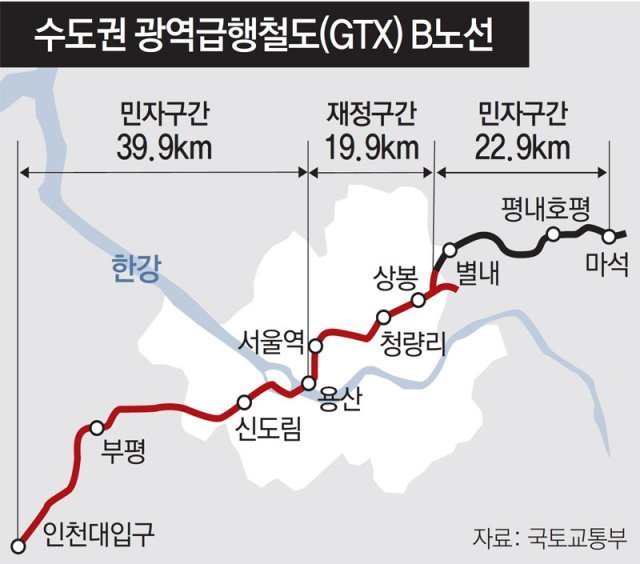 GTX－B路線の民間資本と財政資本区間を2024年上半期に早期着工 | 東亜日報
