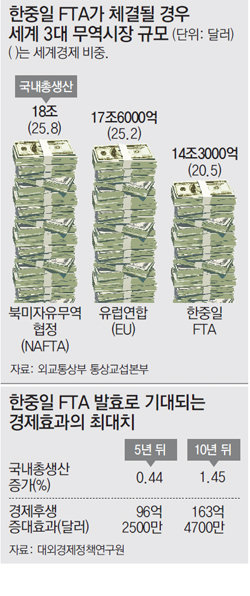 한중일 FTA협상 막 오르지만… 갈길 멀다 : 비즈N