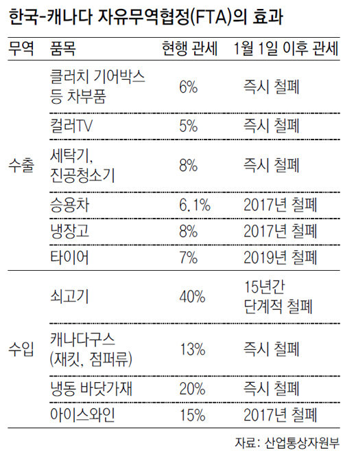 한국-캐나다 FTA 2015년 1월 1일 공식 발효… 다운점퍼-바닷가재 관세 즉시 철폐 : 비즈N