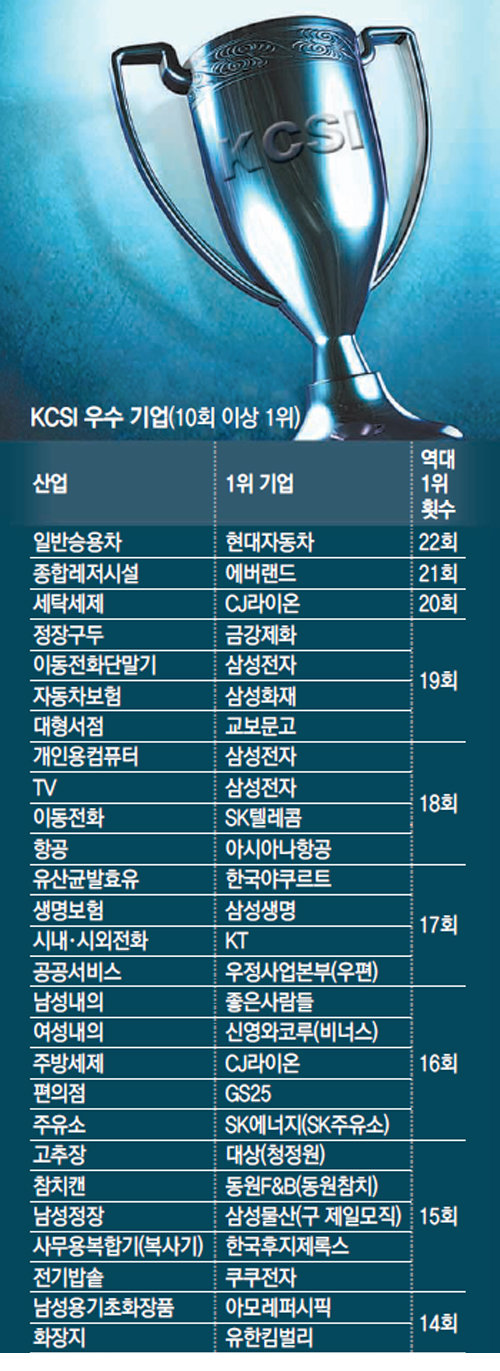 [KCSI우수기업]꾸준한 1위’ 기업에 제조업 포진 서비스업은 고객만족 경쟁 : 비즈N