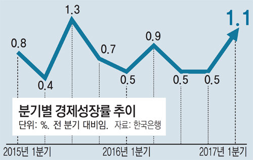 성장률-주가-집값 상승률 ‘최고치 행진’ : 비즈N