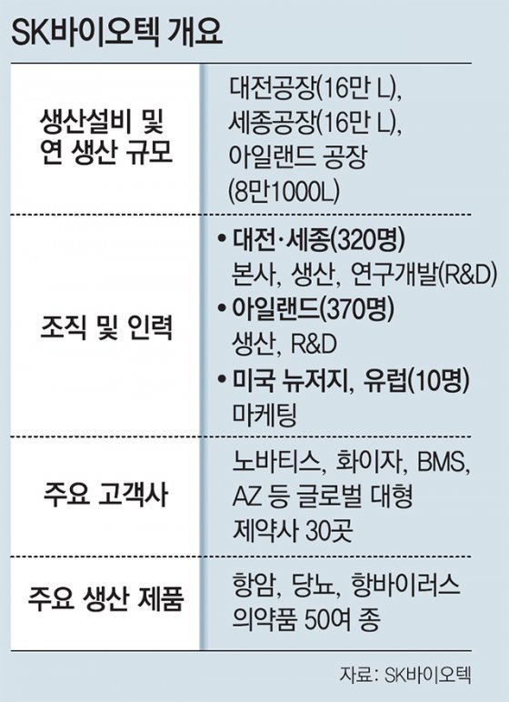 세계 바이오산업 심장부에 우뚝… SK, CMO공략 날개 달았다 : 비즈N