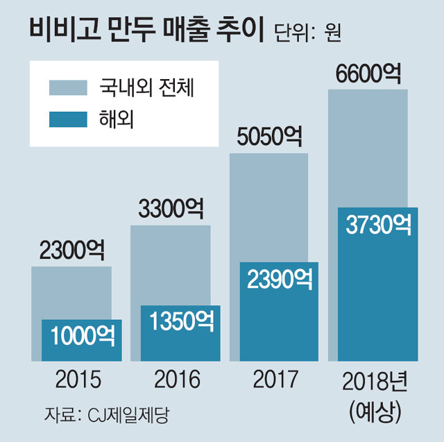 [DBR/Case Study]현지인 맞춤형 만두에 표준화 기술 입히다 : 비즈N