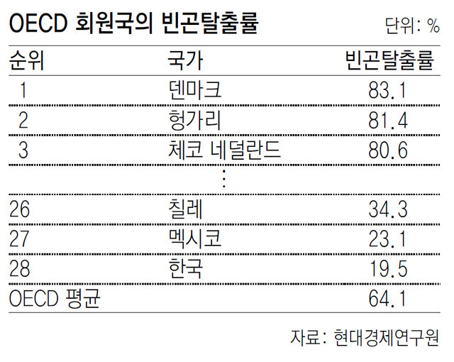 “조세재정 통한 빈곤탈출률, 한국 19.5%… OECD 최하위” : 비즈N