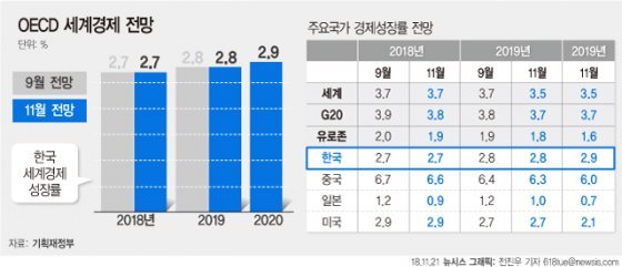 OECD, 올해 韓성장률 전망 2.7% 유지…“최저임금, 점진적 인상 필요” : 비즈N