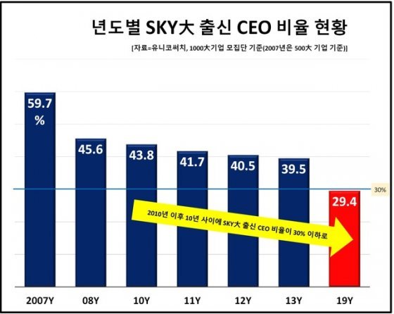 재계 ‘脫학벌’ 가속화… ‘SKY CEO’ 30% 벽 깨졌다 : 비즈N