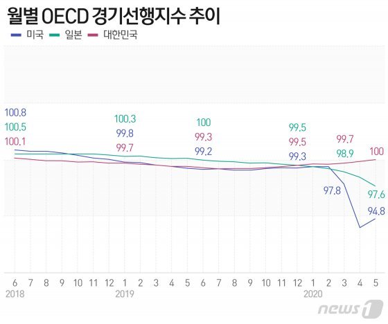 한국, OECD 경기선행지수 33개월 만에 100선 회복…美·日 추월 : 비즈N