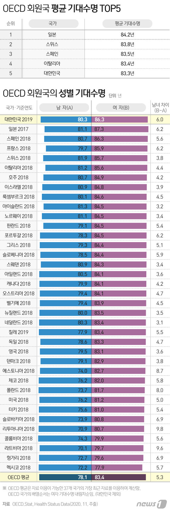 한국인 평균 83.3세까지 산다…OECD 5위 장수국가 : 비즈N