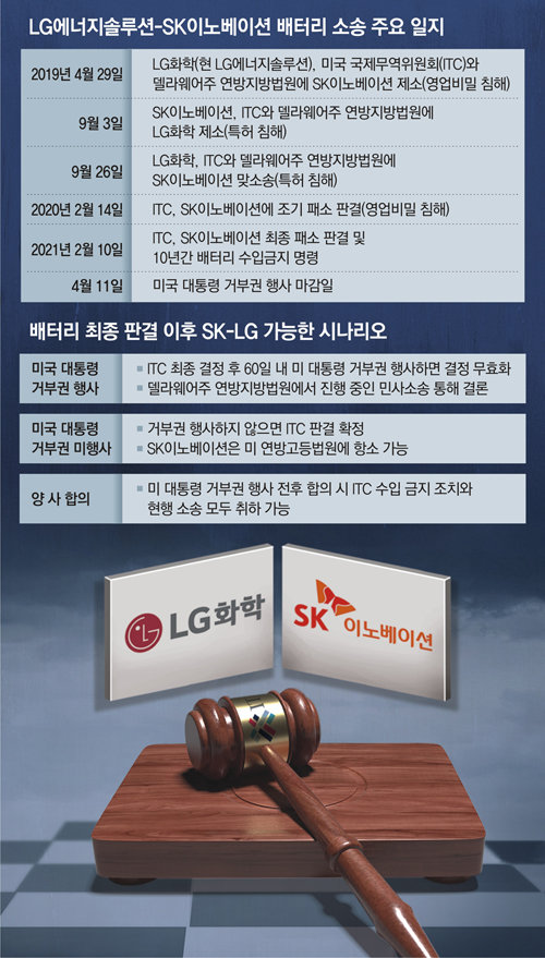 배터리 합의금, LG 3조 vs SK 1조… 소송전 장기화 불가피 : 비즈N