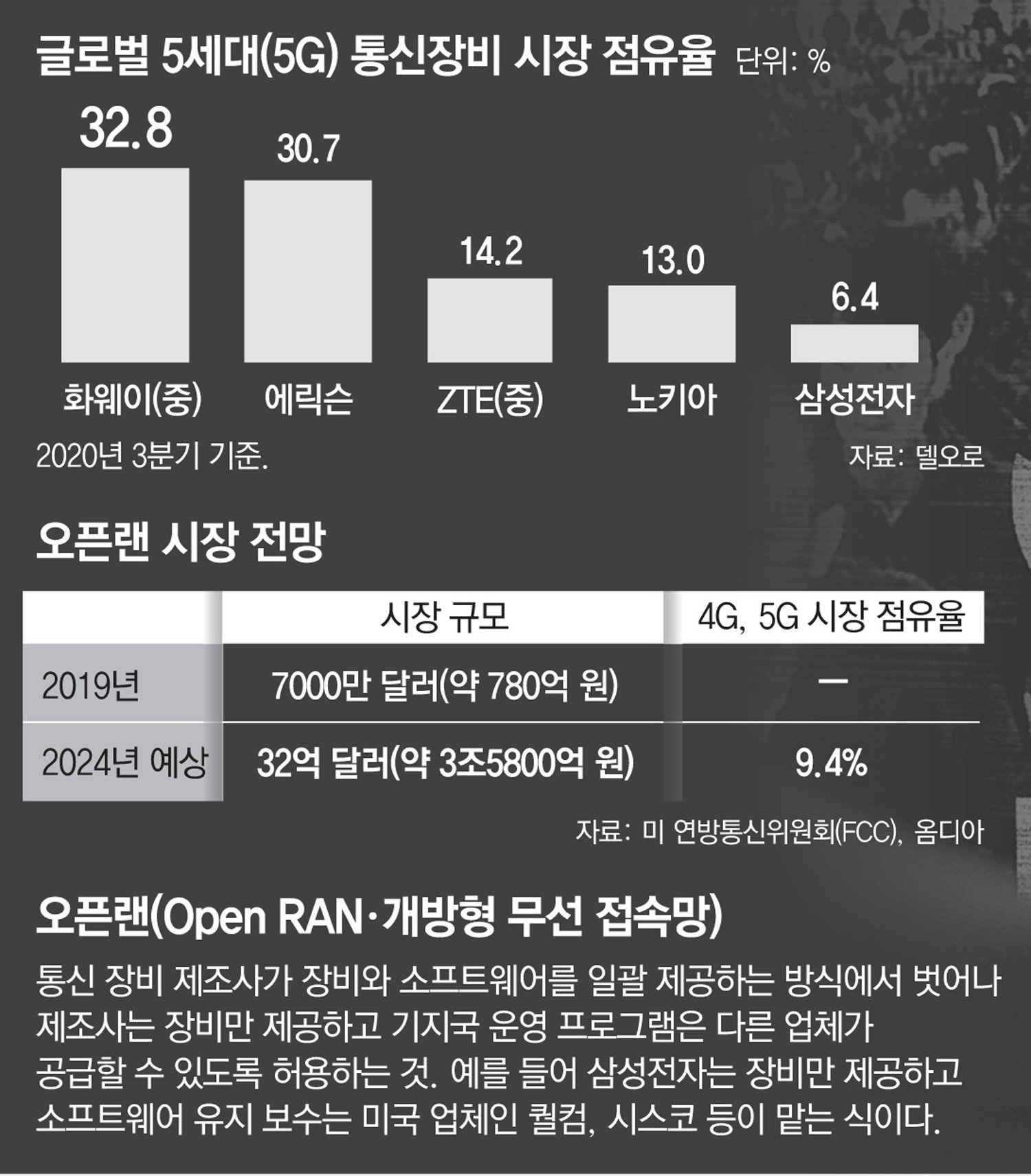 美 “中업체 배제로는 시장질서 못 바꿔”… 5G 기술표준 새판 짠다 : 비즈N