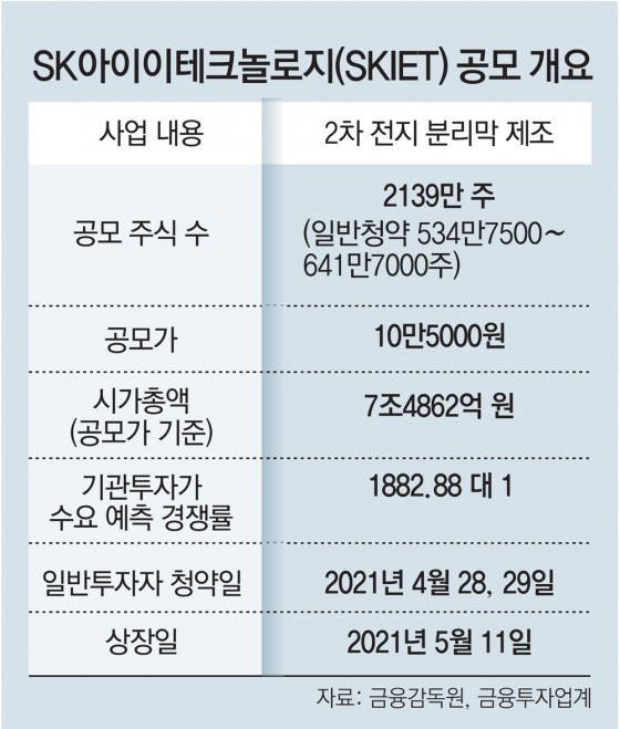 ‘SKIET’ 공모가 10만5000원 확정… 28일부터 이틀간 청약전쟁 : 비즈N