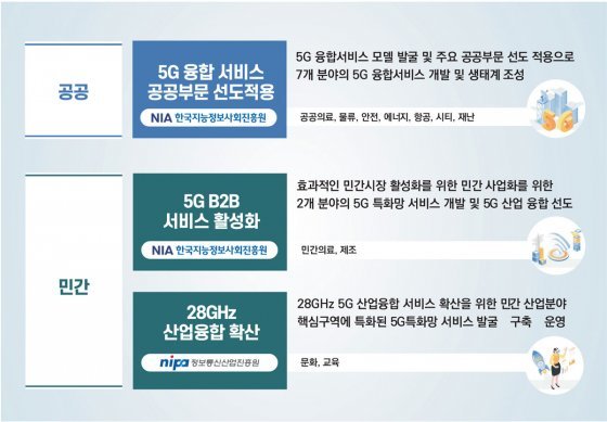 세상을 바꾸는 디지털 혁신… 5G 특화망으로 대한민국이 선도한다 : 비즈N