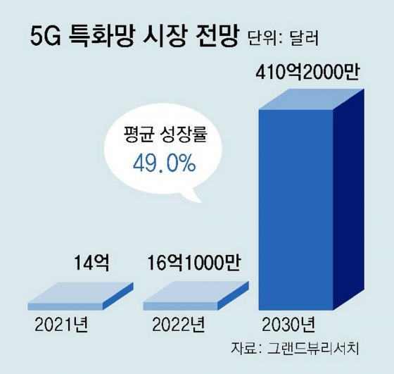 스마트공장, 서비스로봇… 5G 특화망 수요 UP : 비즈N