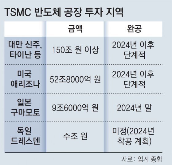 TSMC, 80조 들여 2나노 공장 4개 짓는다… 삼성의 맹추격 저지 : 비즈N