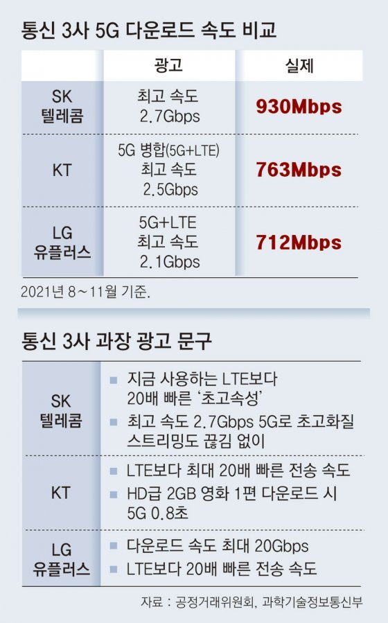 “5G서비스 속도 과장 광고”… 통신 3사에 336억 과징금 : 비즈N