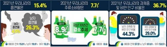 한국인 기대수명 83.6세 ‘OECD 3위’…1년에 15.7회 병원 간다 : 비즈N