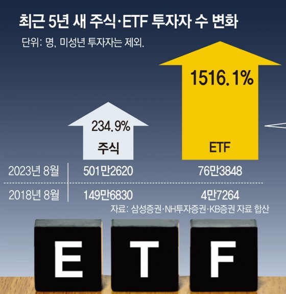ETF에 뛰어드는 MZ세대… “분산투자해 주식보다 안심” : 비즈N