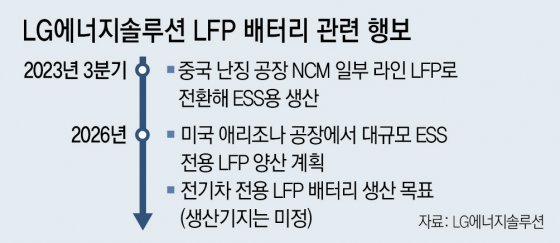 LG엔솔, LFP 배터리 진출 공식화… “2026년 양산… 중저가도 잡겠다” : 비즈N