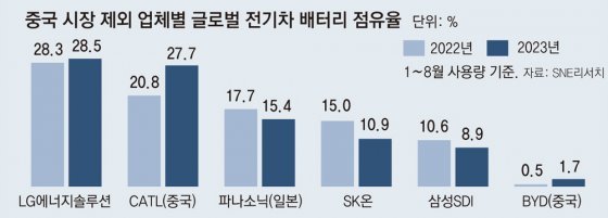 K배터리, ‘LFP’ 경쟁 속도… LG엔솔-삼성SDI “2026년 양산” : 비즈N