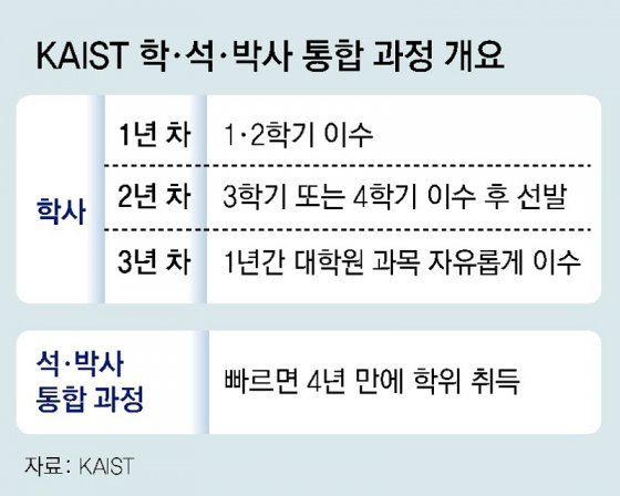 KAIST, 24세때 박사 취득 가능해진다 : 비즈N