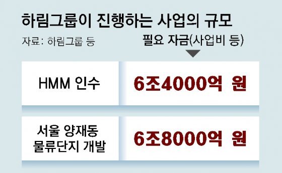하림, HMM 인수-양재동 개발에 13조 필요… 자금확보 우려 나와 : 비즈N