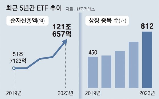 ETF의 질주… 국내 순자산총액 120조 돌파, 1년새 54% 급증 : 비즈N