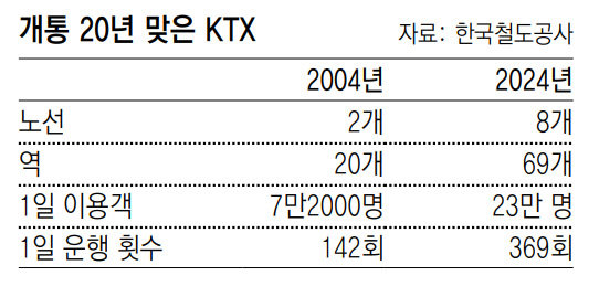 KTX 20년… 누적 승객 10억5000만명 돌파 : 비즈N