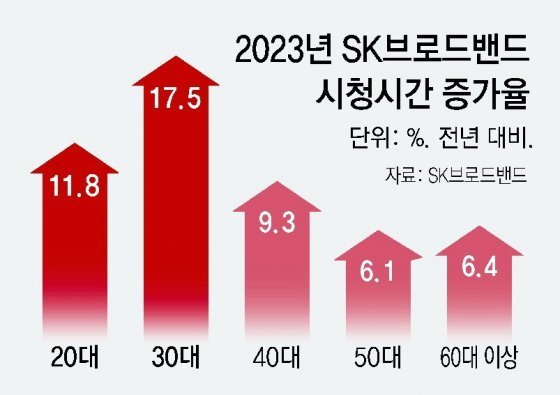 OTT마다 가격 올리자… 실시간 TV로 몰려간 2030 : 비즈N