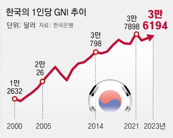 ‘수출 회복-기준 변경’에 1인당 GNI 껑충… 韓銀 “수년내 4만달러” : 비즈N
