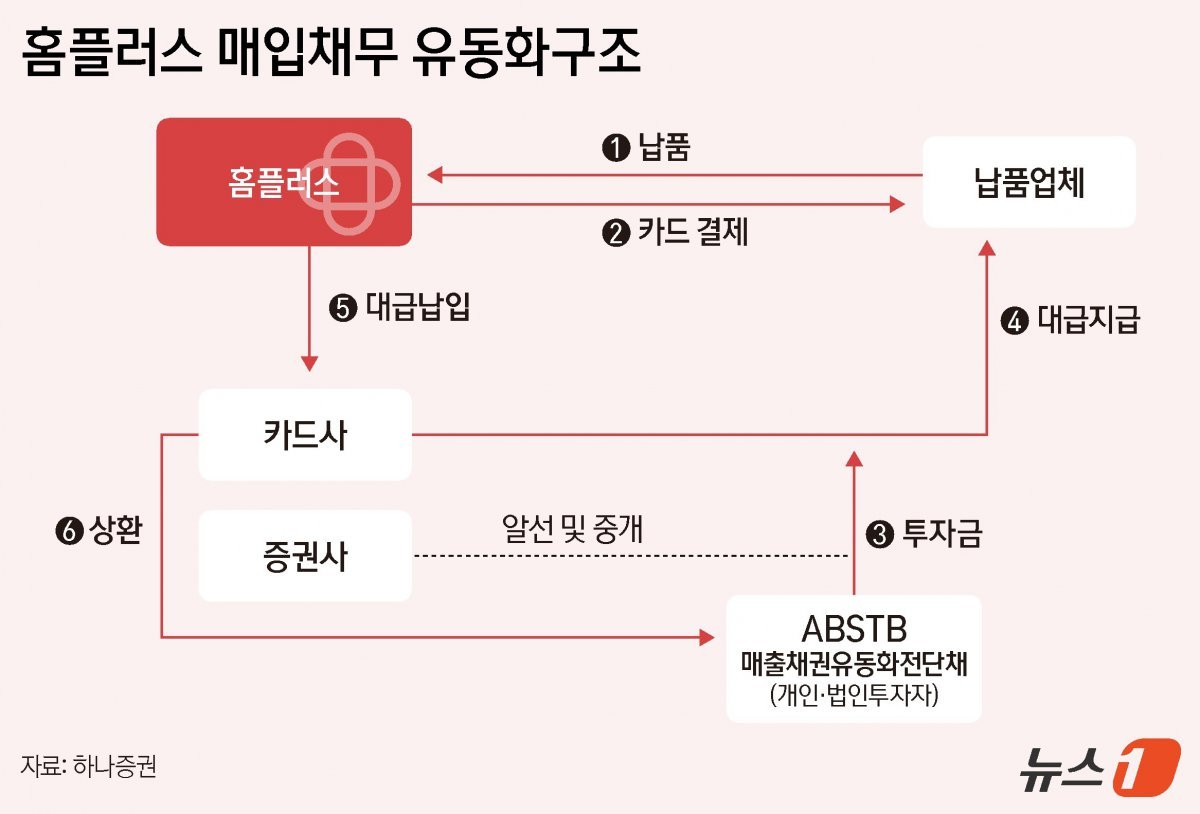 홈플, 작년 ABSTB 발행량 30% 늘어…회생 직전달 발행량 2년새 최다 : 비즈N