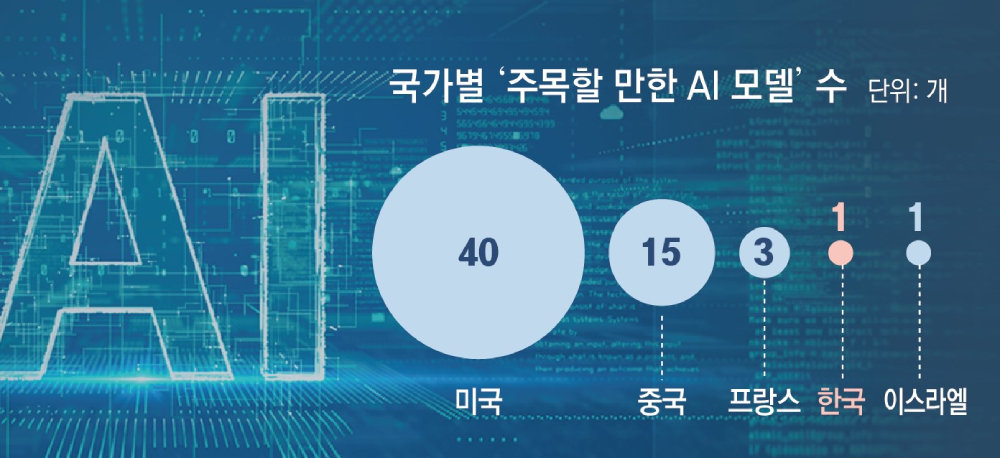 [단독]KAIST, 4대 과기원 첫 ‘AI 대학’ 만든다 : 비즈N