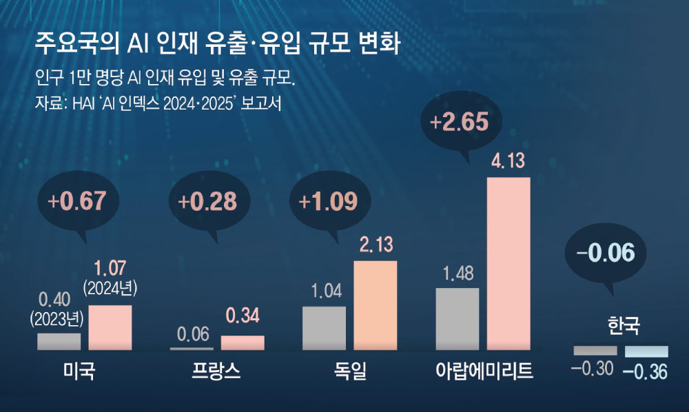 [단독]KAIST, 4대 과기원 첫 ‘AI 대학’ 만든다 : 비즈N