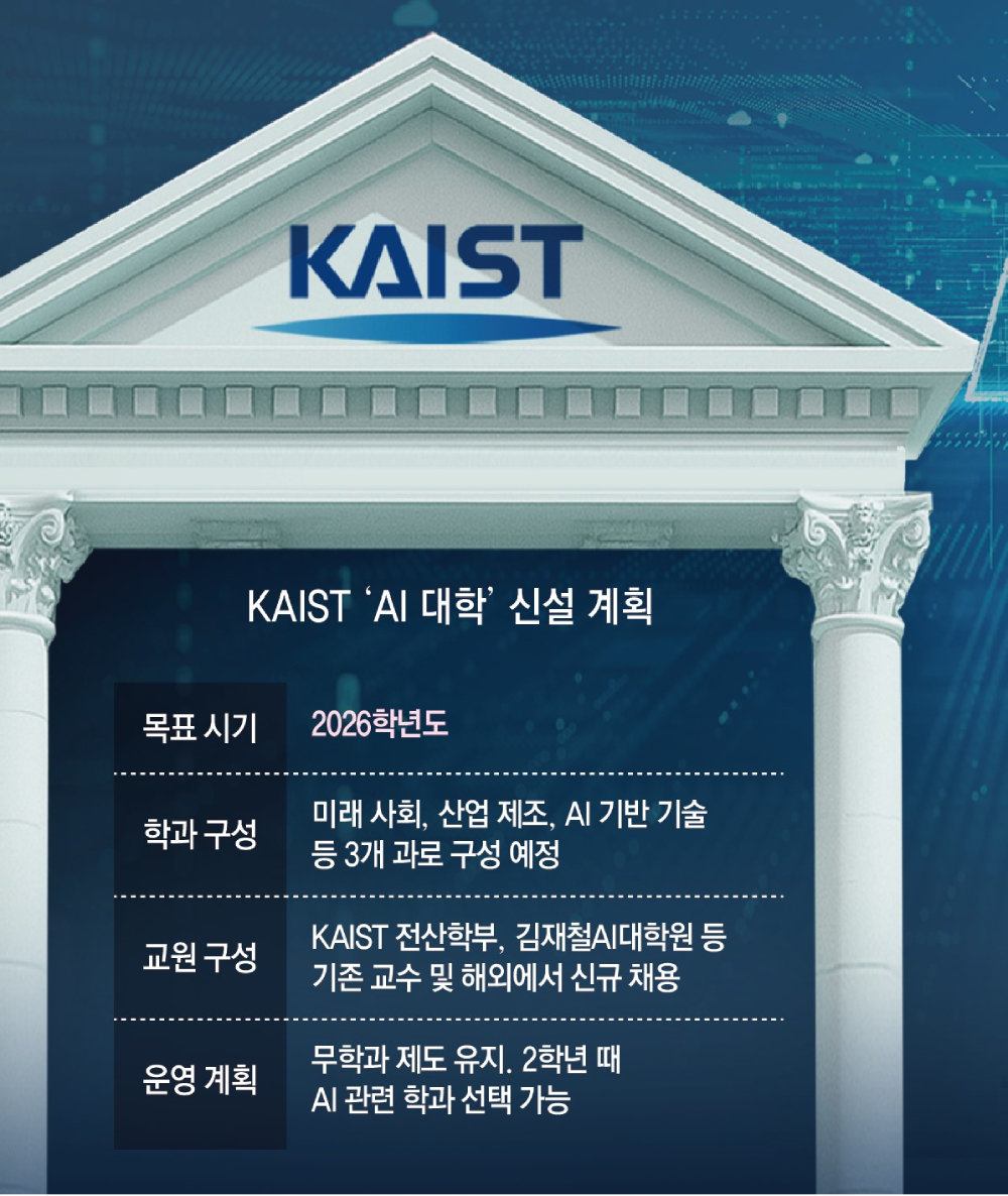 [단독]KAIST, 4대 과기원 첫 ‘AI 대학’ 만든다 : 비즈N