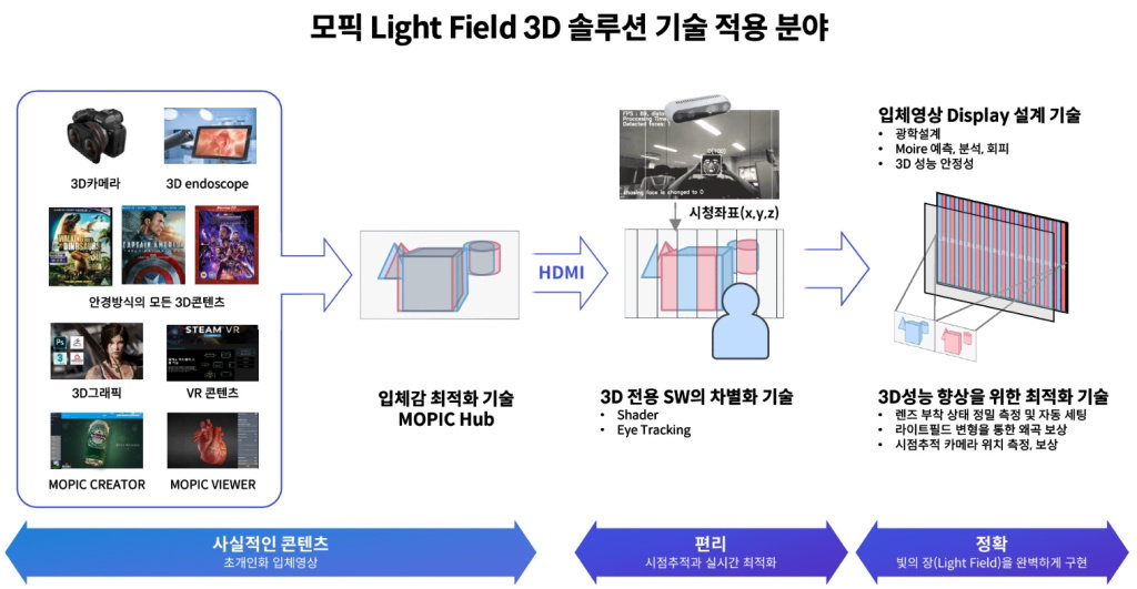 Light Field 3D Display Technology Leader | MOPIC