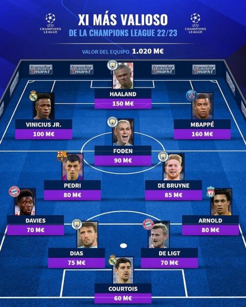 2022~2023시즌 UCL 포지션별 최고 몸값은? 음바페~홀란 빅2｜스포츠동아